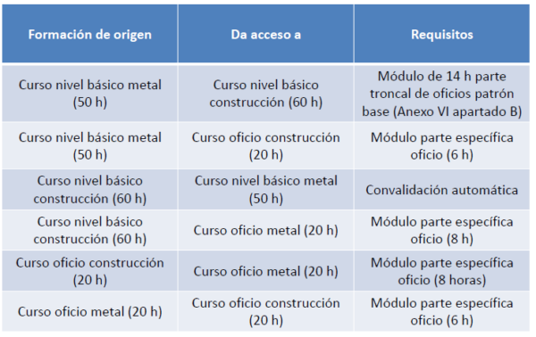 Consulta PRL | ¿Se puede convalidad la formación PRL recibida con la exigida por el convenio del ...