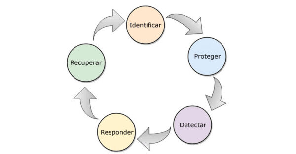 Frameworks de Ciberseguridad: Tipos, Estrategias, Implementación y ...